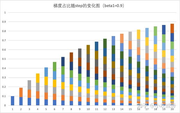 一文读懂Adam优化器参数 - 知乎