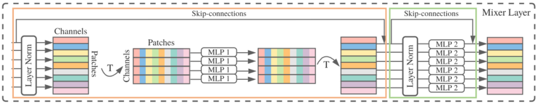 MLP-Mixer：一个比ViT更简洁的纯MLP架构 - 知乎