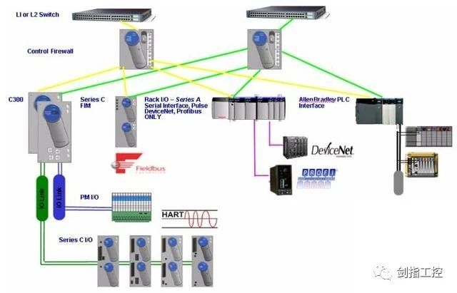 什么是DCS？ - 知乎