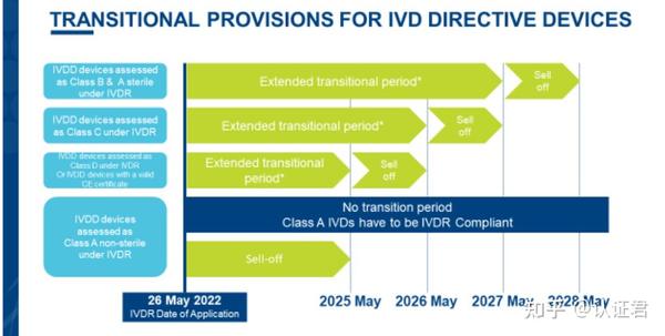欧盟IVDR---IVDR(EU)2017/746与IVDD的区别 - 知乎
