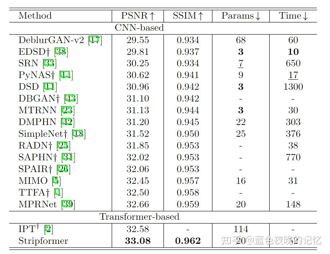 [ECCV 2022-图像去模糊]Stripformer: Strip Transformer for Fast Image Deblurring - 知乎