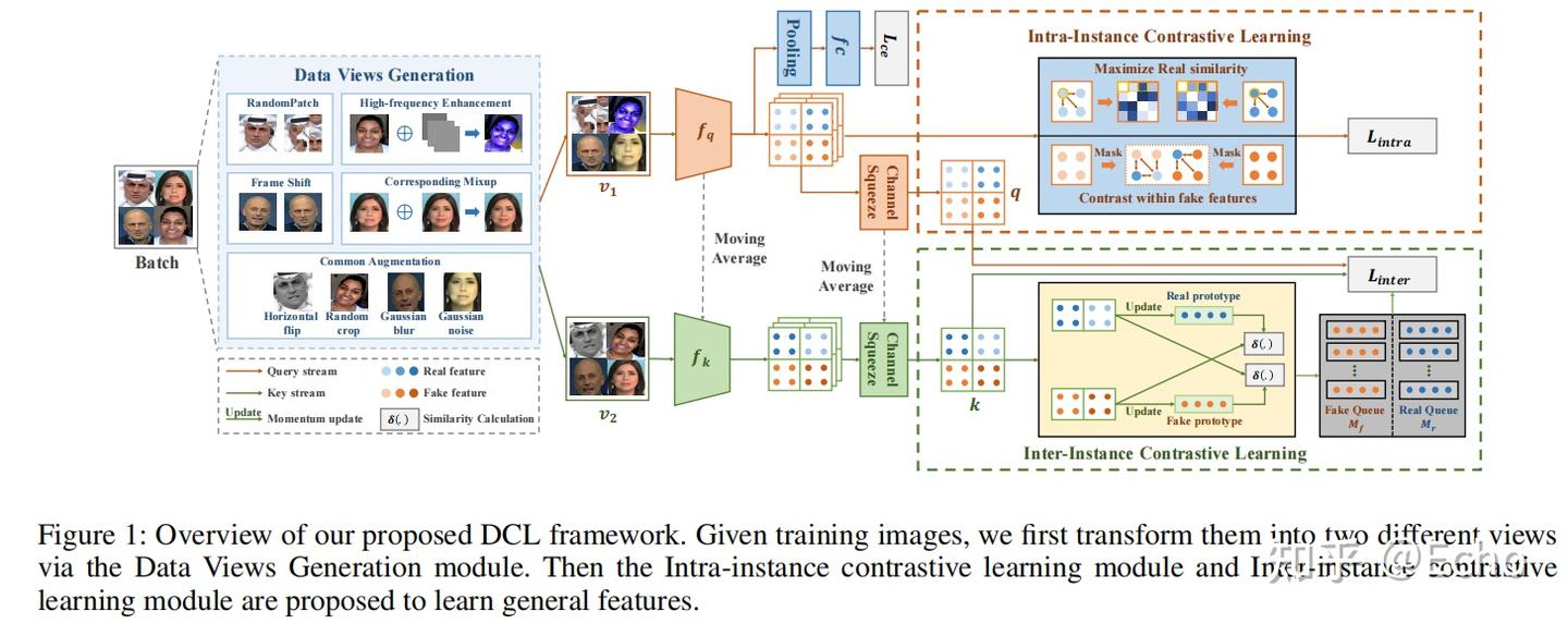 文献阅读：Dual Contrastive Learning for General Face Forgery Detection——AAAI 2022 - 知乎