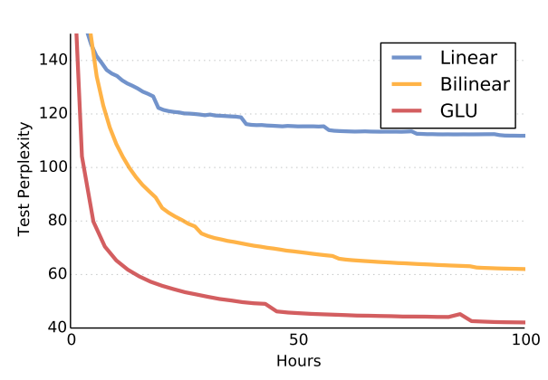 《Language Modeling with Gated Convolutional Networks》阅读笔记 - 知乎