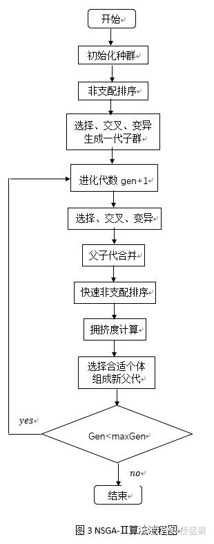 遗传算法之NSGA-Ⅱ原理分析和代码解读 - 知乎