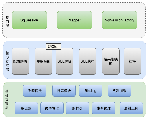 Mybatis原理及源码分析 知乎