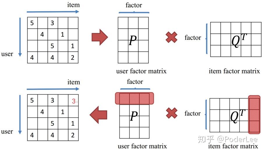 推荐系统（Recommendation System）及其矩阵分解技术 - 知乎