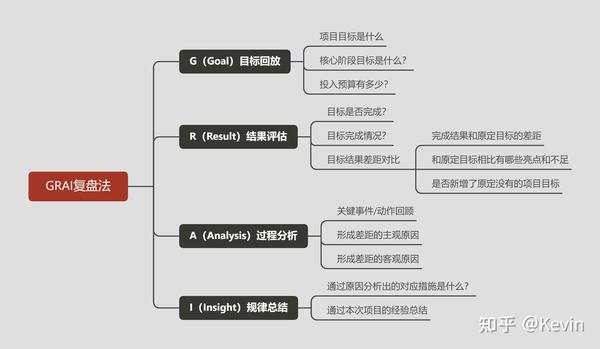 GRAI复盘法 - 知乎