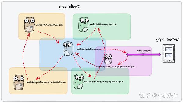 etcd watch 机制源码解析——客户端篇 - 知乎