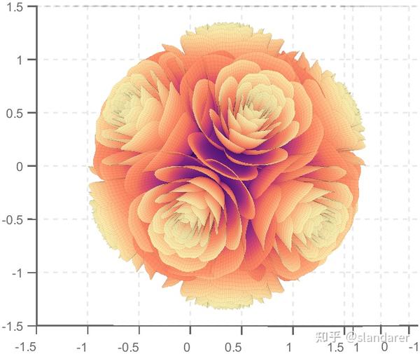 MATLAB | MATLAB版玫瑰祝伟大女性节日快乐！！ - 知乎