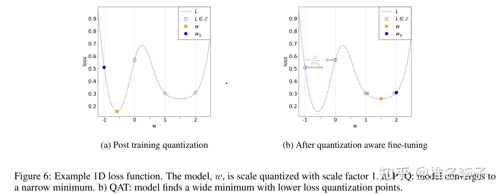 模型量化-INTEGER QUANTIZATION FOR DEEP LEARNING INFERENCE: PRINCIPLES AND ...