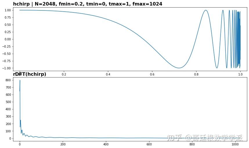 时间序列信号处理系列-基于Python的同步压缩变换 - 知乎