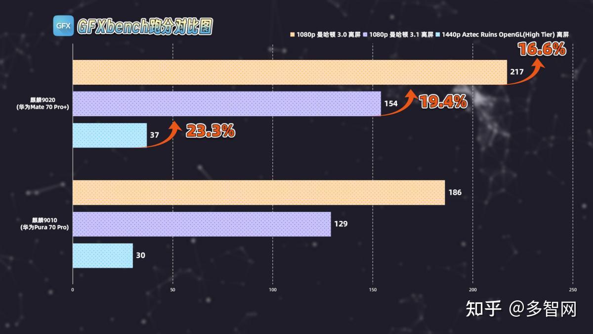 到底啥水平，提升有多大？麒麟9020和麒麟9010对比评测 - 知乎
