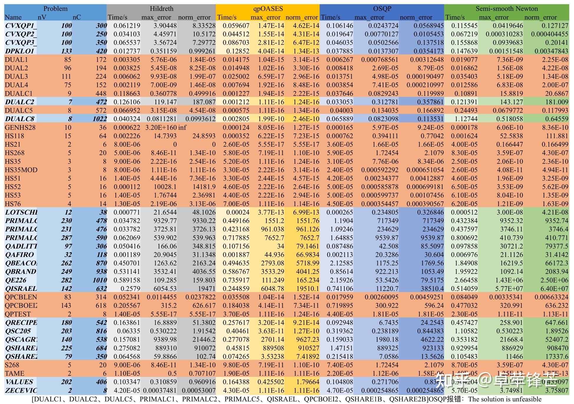 关于Quadratic Programming(QP)算法和NMPC求解器(SQP)的研究 - 知乎