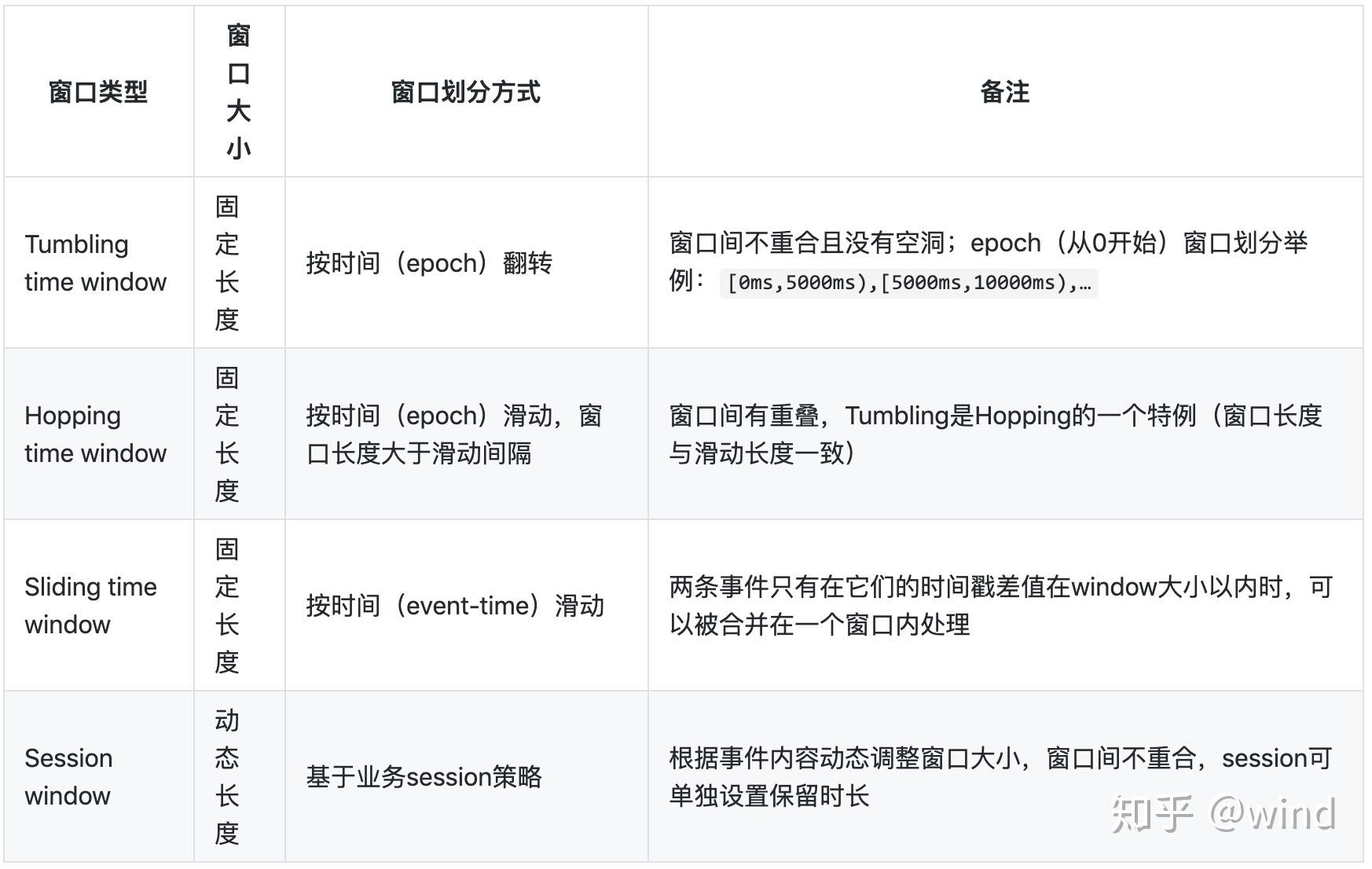 Kafka Streams：Kafka原生计算的基石 - 知乎