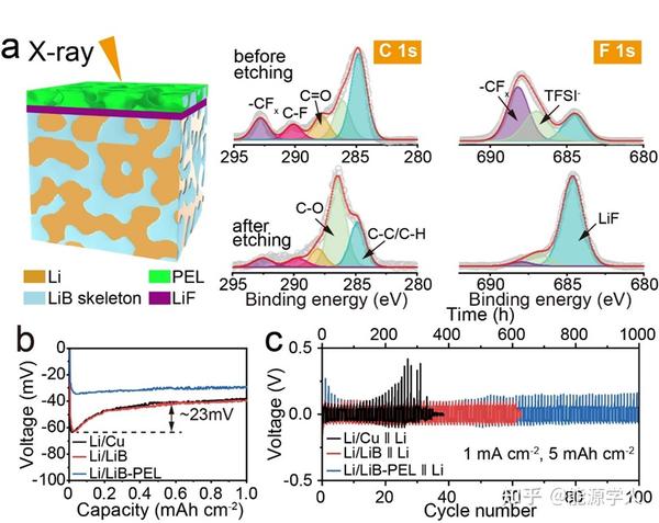 ACS Mater. Lett.重磅文章：400Wh kg-1级锂金属软包电池 - 知乎