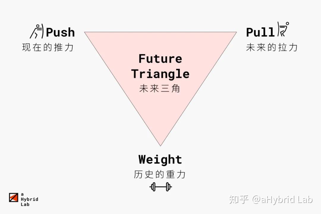 Future Triangle丨未来三角带你窥见未来（上） - 知乎