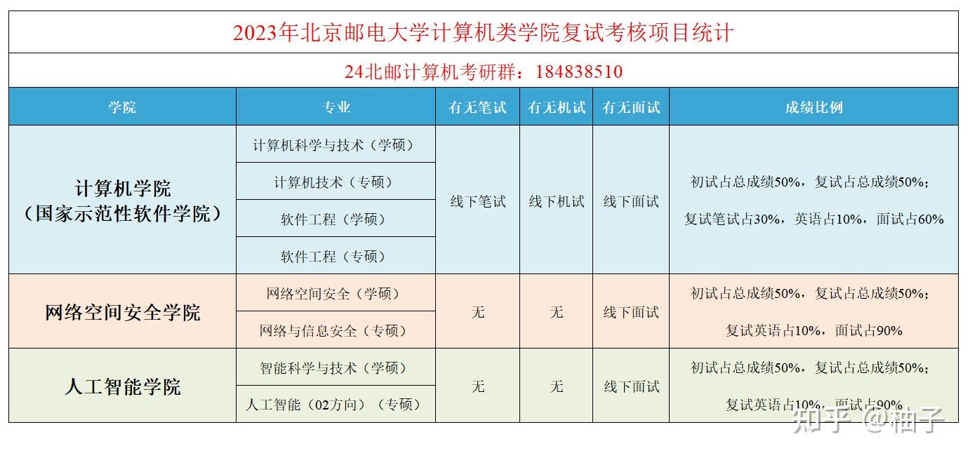 2024考研择校分析 2024年北京邮电大学计算机 软件 网安 智能考研考情分析 知乎