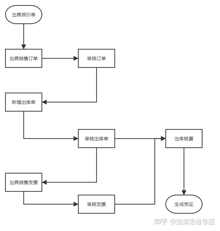 流程图模板大全-40个专业好用的流程图模板免费分享 - 知乎