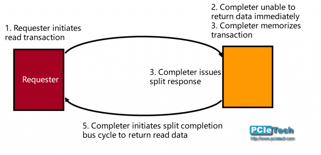 PCIe Relaxed Ordering - 知乎