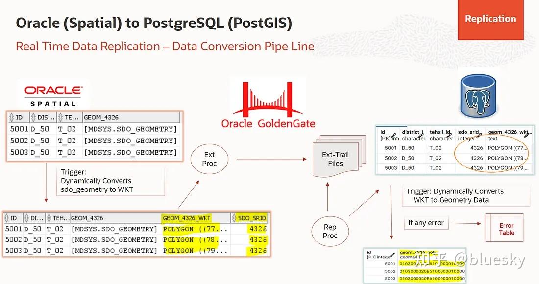 从 Oracle (Spatial ) 到 PostgreSQL (PostGIS ) 的实时复制 - 知乎
