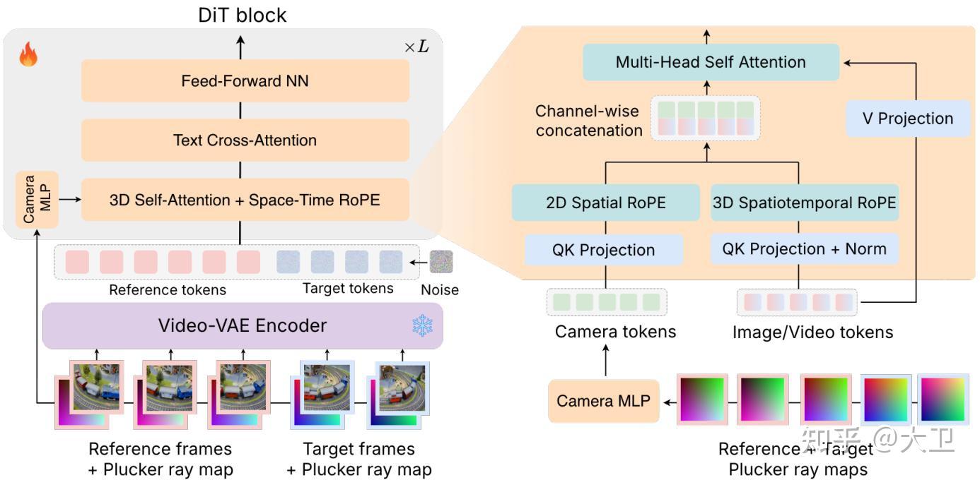 OMNIVIEW：一个用于3D和4D视图合成的全视扩散模型 - 知乎