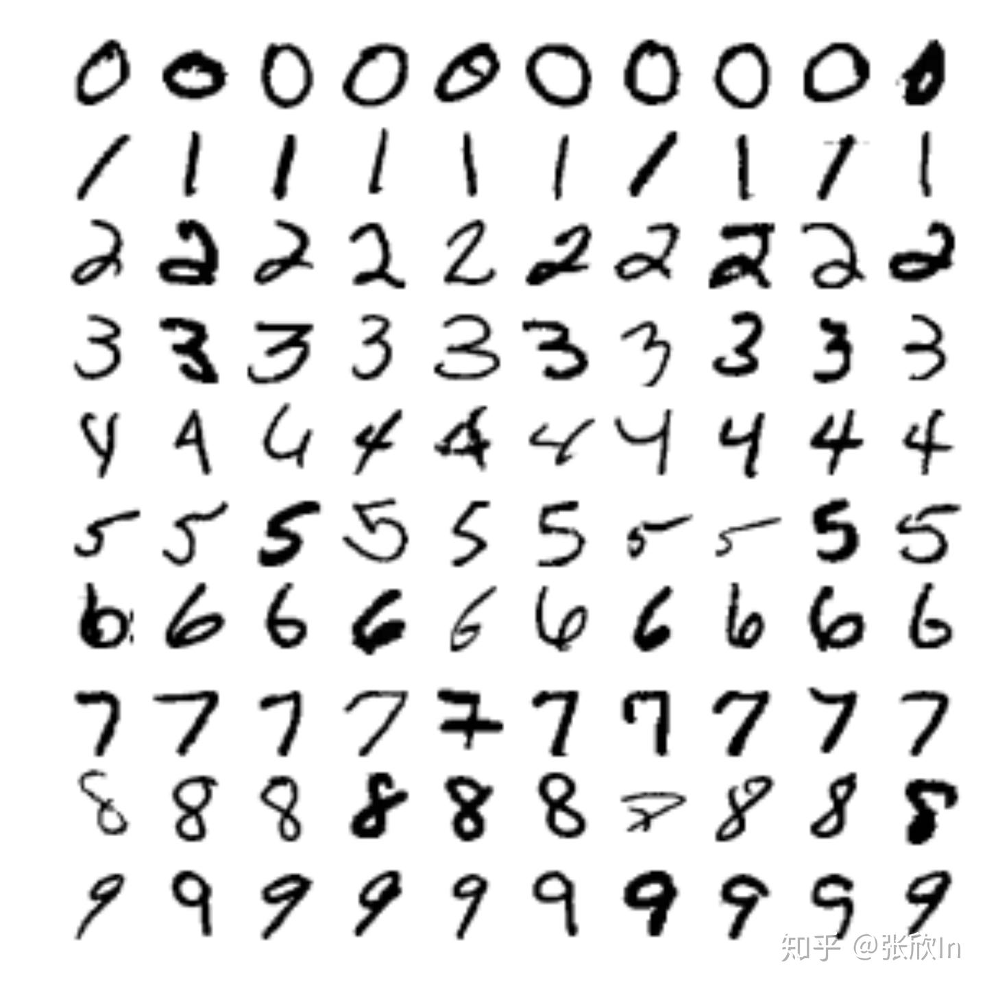 MNIST数据集详解及可视化处理（pytorch） - 知乎