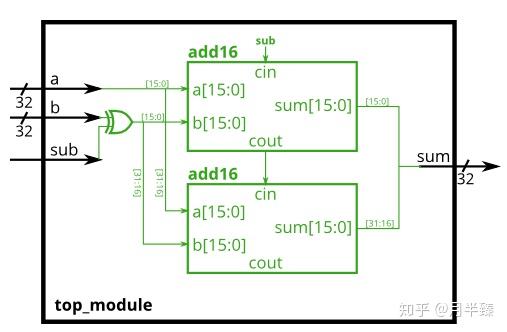 HDLBits：在线学习Verilog（六 · Problem 25-29） - 知乎