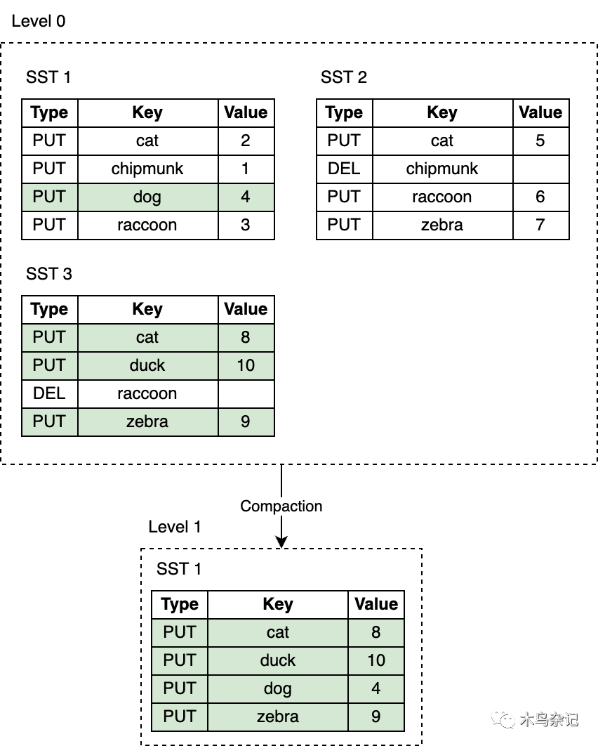 译：一文科普 RocksDB 工作原理 - 知乎
