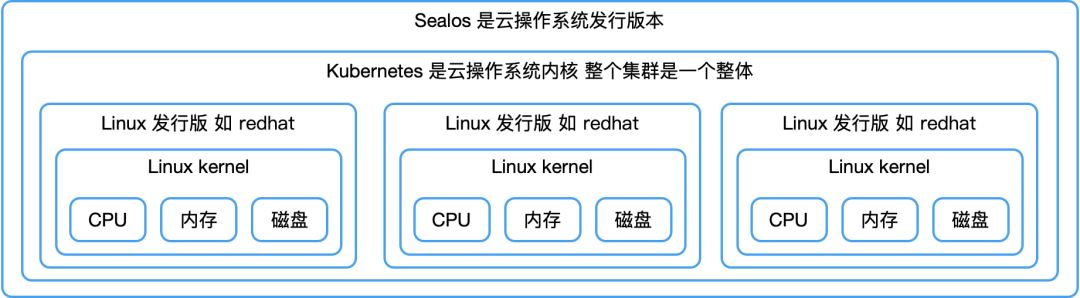 一文读懂 Sealos 到底是个啥 - 知乎