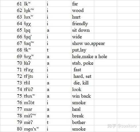 A Salish language words list - 知乎