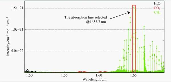 科尔康 | 甲烷气体(TDLAS)检测技术 - 知乎