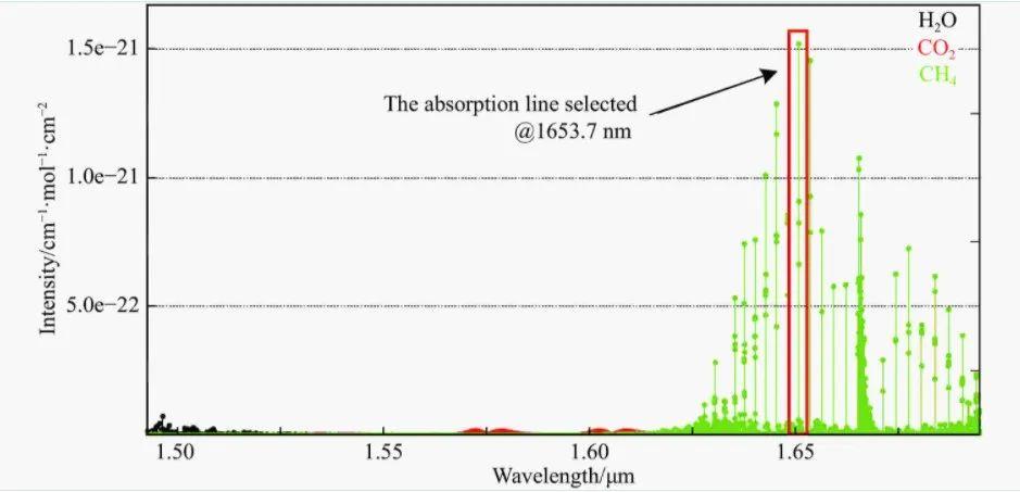 科尔康 | 甲烷气体(TDLAS)检测技术 - 知乎