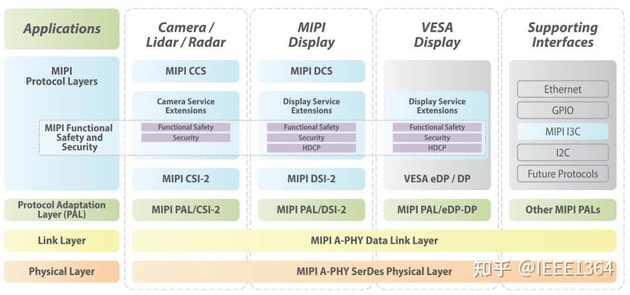 MIPI A-PHY 自学笔记 - 知乎