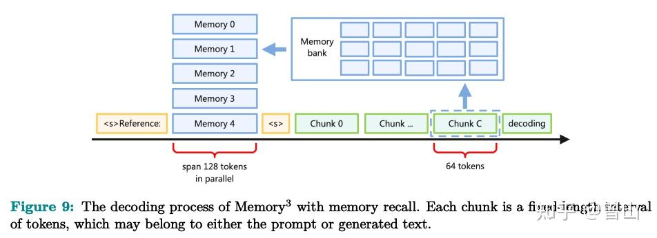 Memory3: Language Modeling with Explicit Memory - 知乎