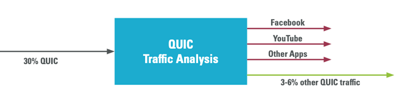 QUIC正在迅速接管互联网！