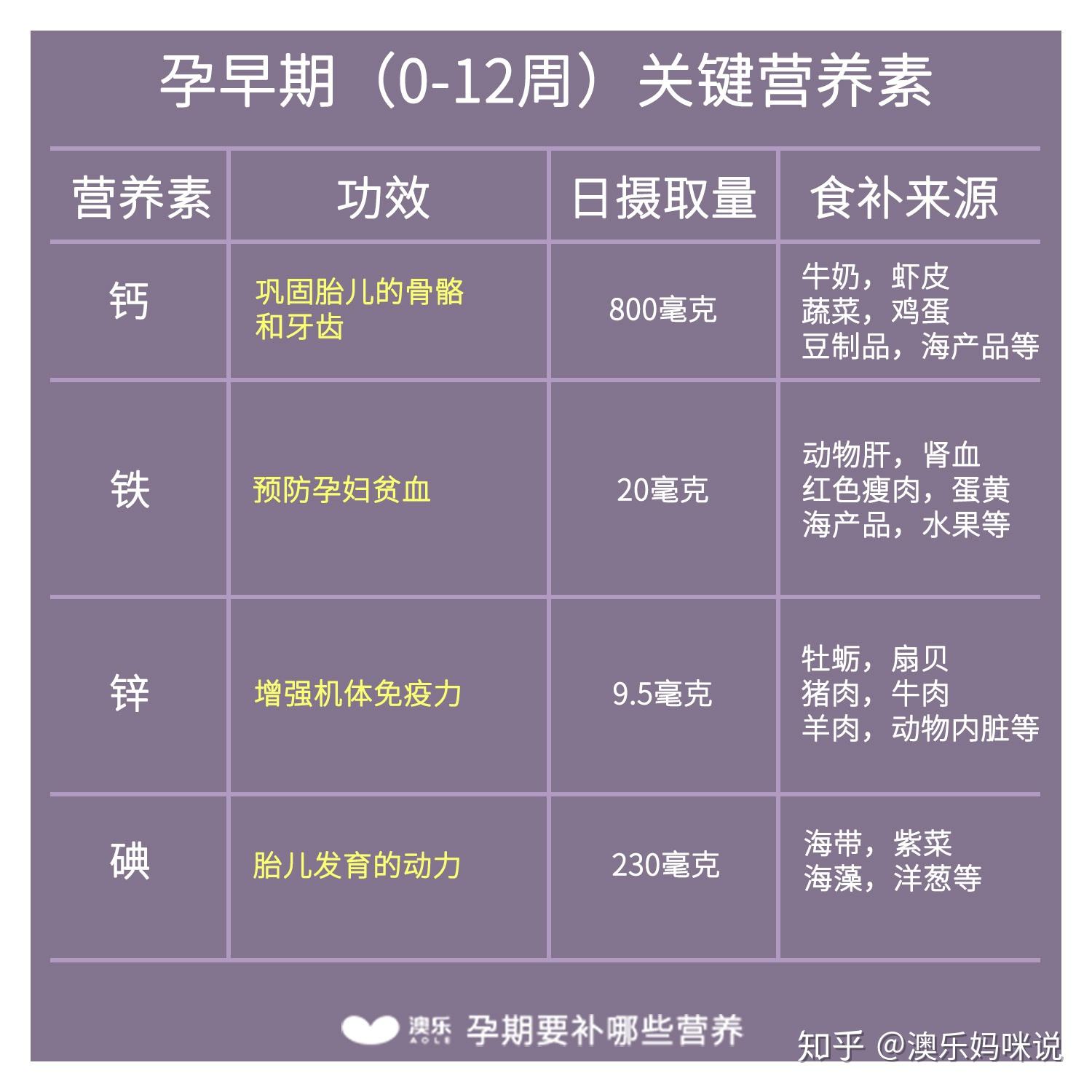 孕期要补哪些营养？一张表把怀孕各阶段全告诉你！ 知乎