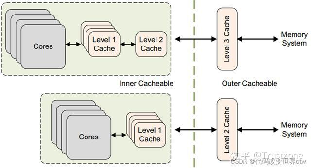 cache的基本概念原理扫盲 - 知乎