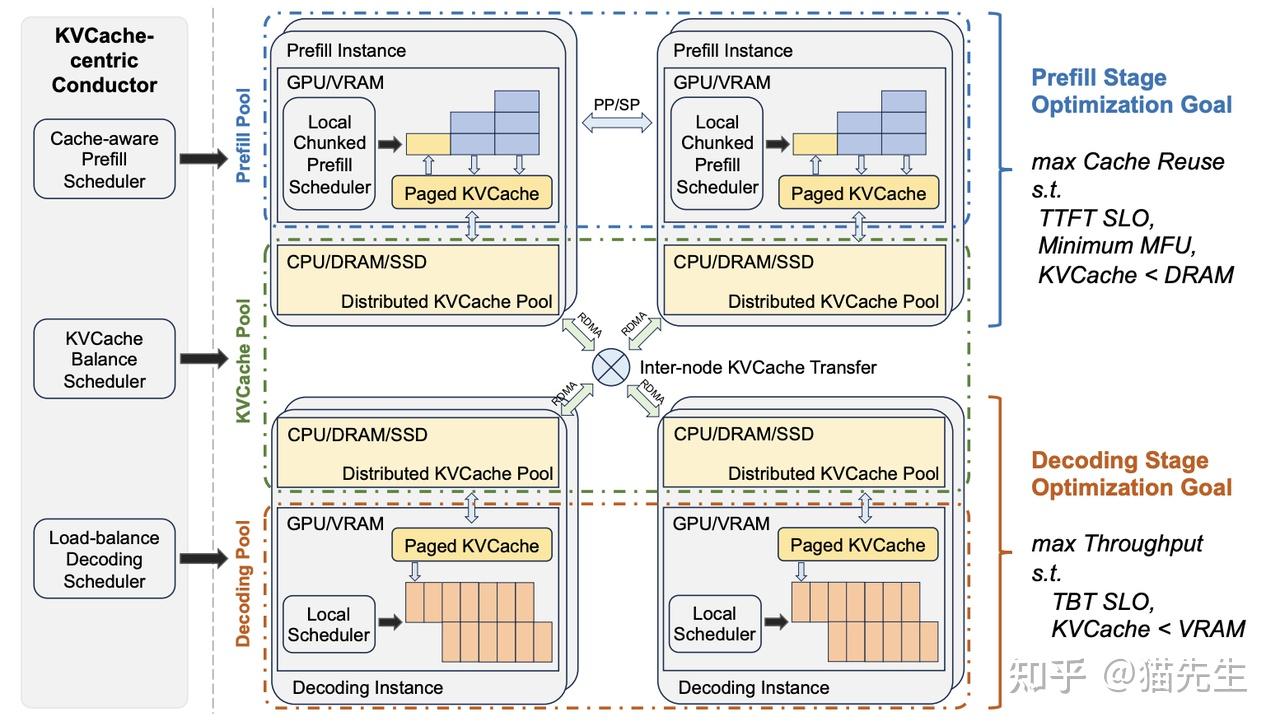 大模型系列：深度解析 Prefill-Decode 分离式部署架构 - 知乎