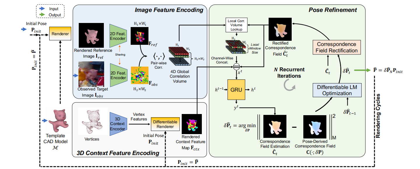 论文笔记：RNNPose: Recurrent 6-DoF Object Pose Refinement with Robust ...