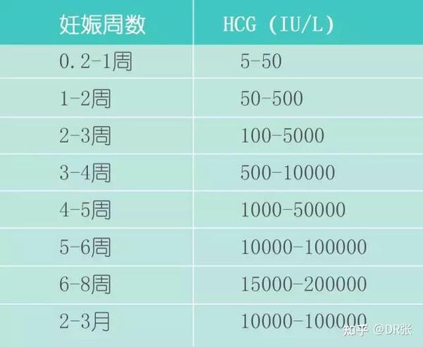 聊下从HCG翻倍的数值，我们可以看出来的问题 - 知乎