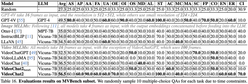 MVBench多模态大模型视频理解能力基准 | CVPR Highlight - 知乎
