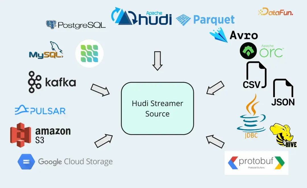 Apache Hudi 从零到一：摄取数据的瑞士军刀 Hudi Streamer （九） - 知乎