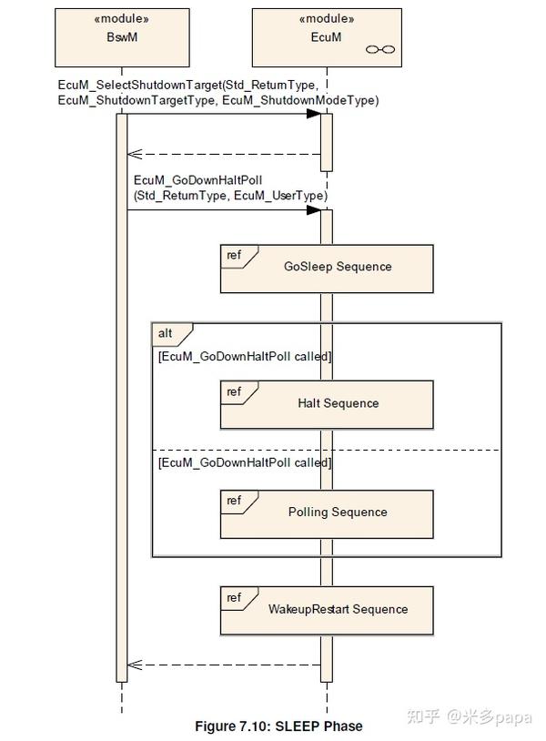 AUTOSAR EcuM（ECU状态管理器） - 知乎