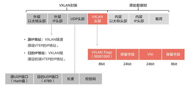 9张图1个实验搞懂vxlan - 知乎