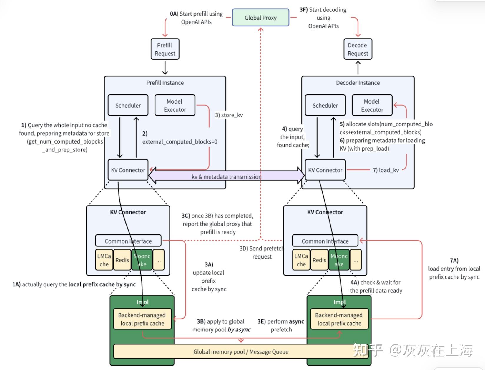vLLM PD 分离系列（二）- Engine V1 PD 分离 - 知乎