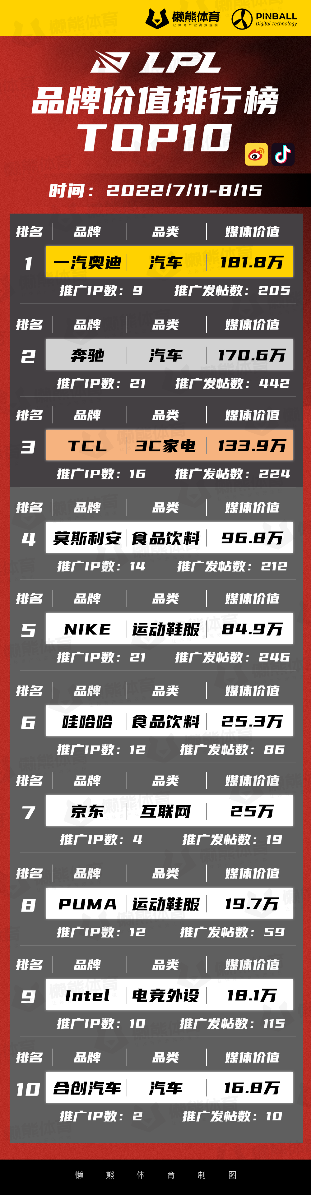 LPL夏季赛赞助商盘点：12个品类，谁拿到最高的媒体价值？| 数据说话 - 知乎