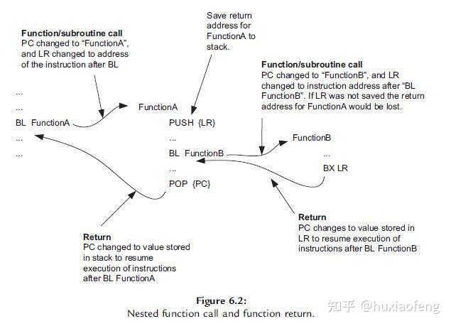 ARM Cortex-M内核- 系统堆栈机制 - 知乎