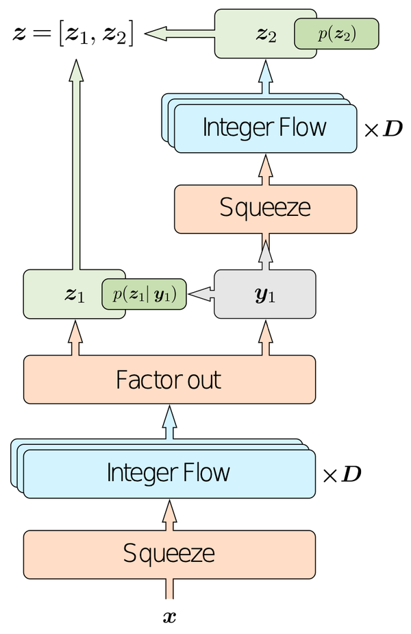 Discrete Normalizing Flows (离散标准化流) - 知乎