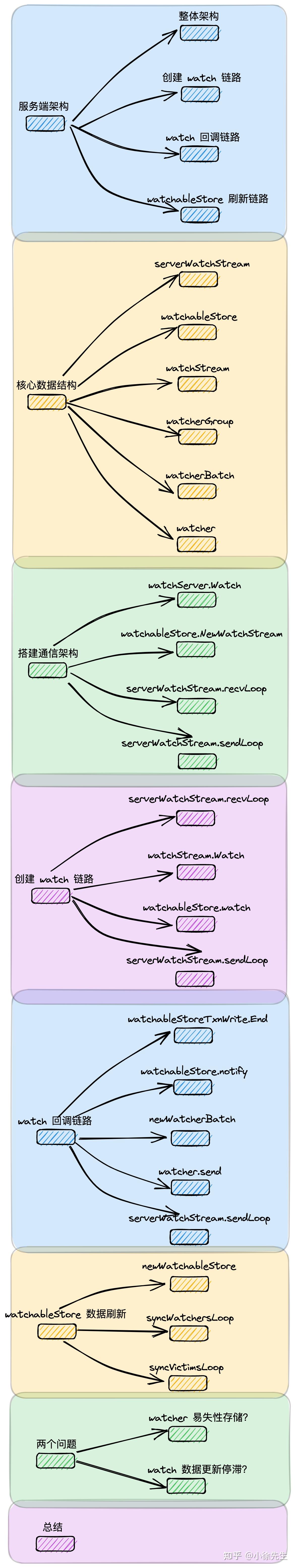 etcd watch 机制源码解析——服务端篇 - 知乎