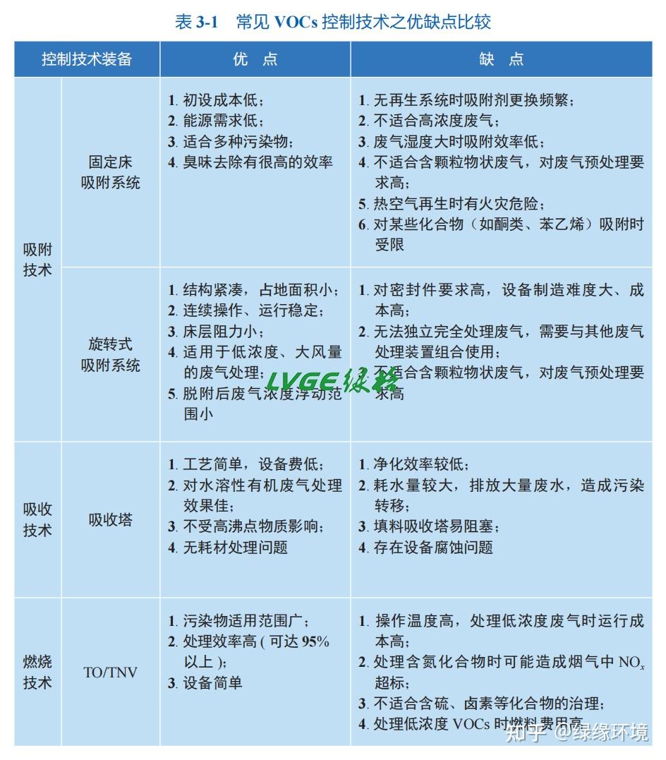 高、中、低浓度的VOCs有哪些处理工艺？附：常见的VOCs控制技术优缺点 - 知乎